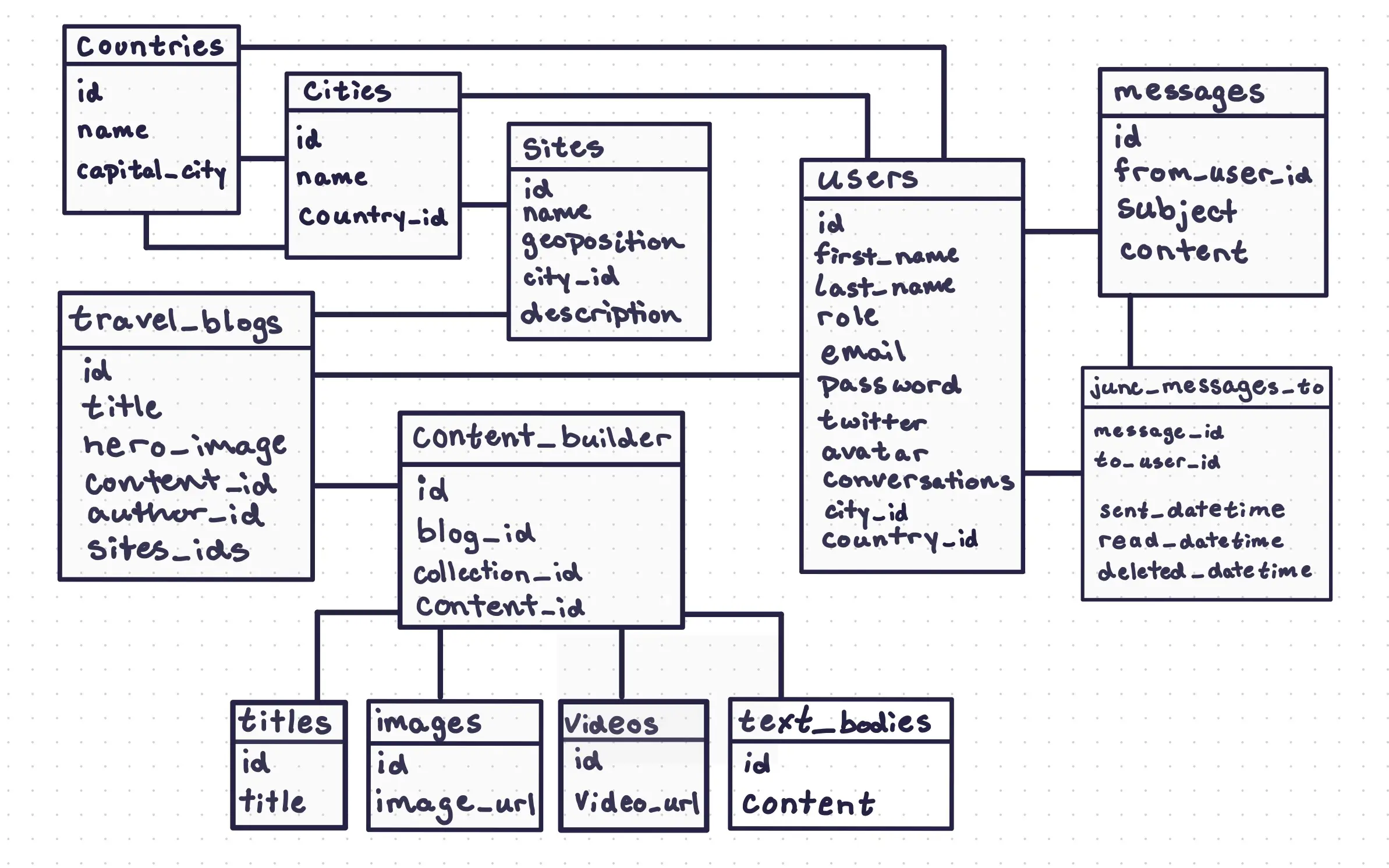 Data Model Directus Docs